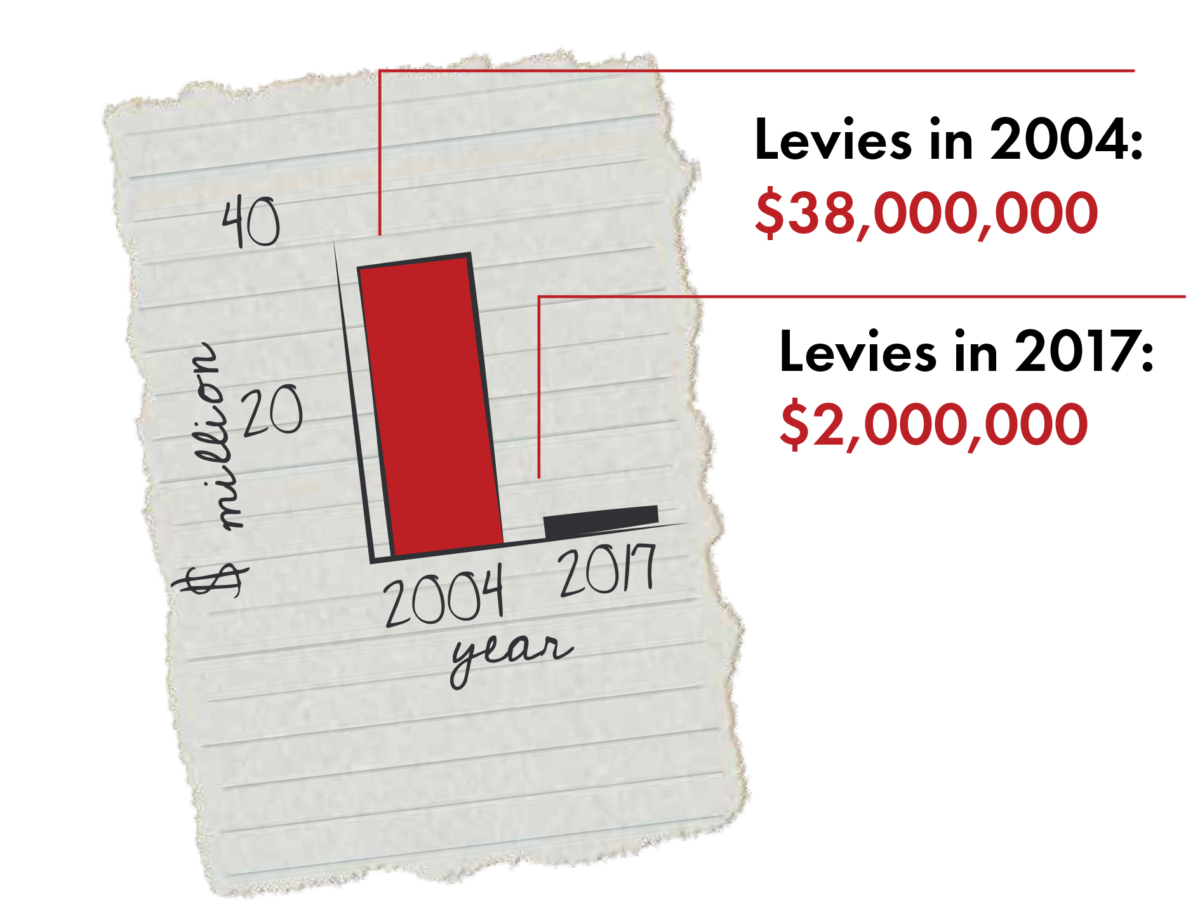 Support for a Technologically-Neutral Private Copying Levy | ACTRA RACS