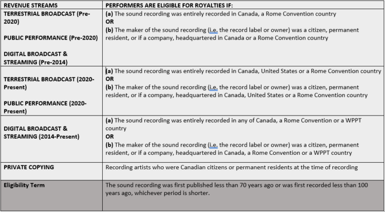 Canadian Royalties | ACTRA RACS