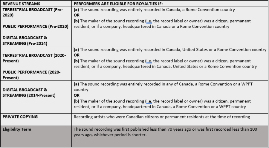 Canadian Royalties | ACTRA RACS